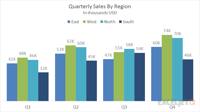 Clustered Column Chart Example Quarterly Sales By Clustered Region 